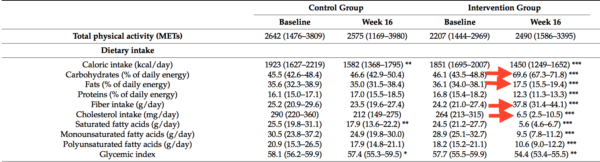 Beta Cell Function Improves with a Plant-Based Diet